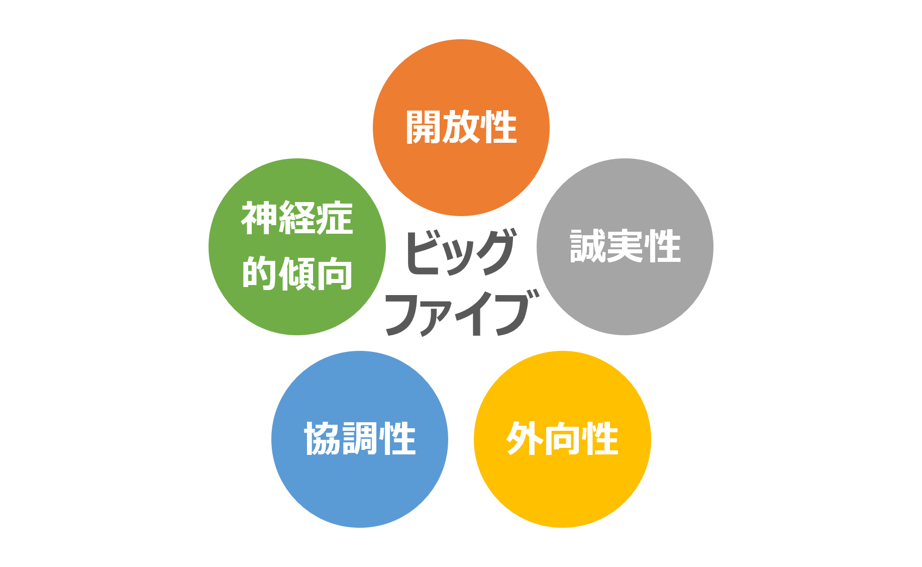 【性格診断】ビッグファイブとは | 適人適所